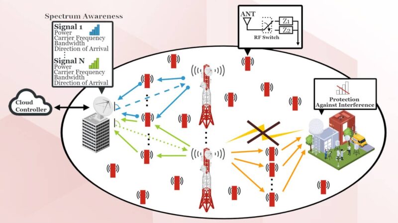 WINLAB, Rutgers University – Wireless Information Network Laboratory